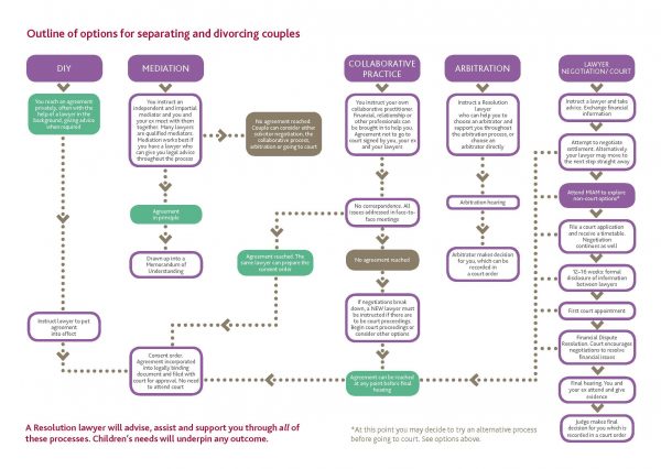 Your process options for divorce and dissolution | Resolution
